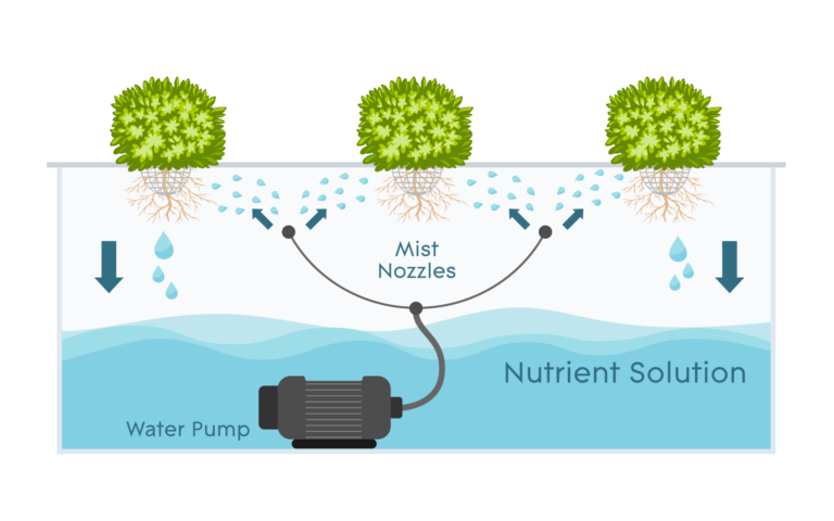 Aeroponics - AGrowTronics - IIoT For Growing
