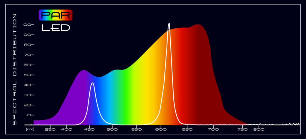 LED Grow Lights - Light Emitting Diode - AGrowTronics - IIoT For Growing