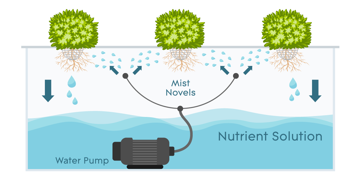 Aeroponics - AGrowTronics - IIoT For Growing