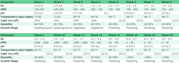 Grow Hydroponic Cannabis - A Guide - AGrowTronics - IIoT For Growing